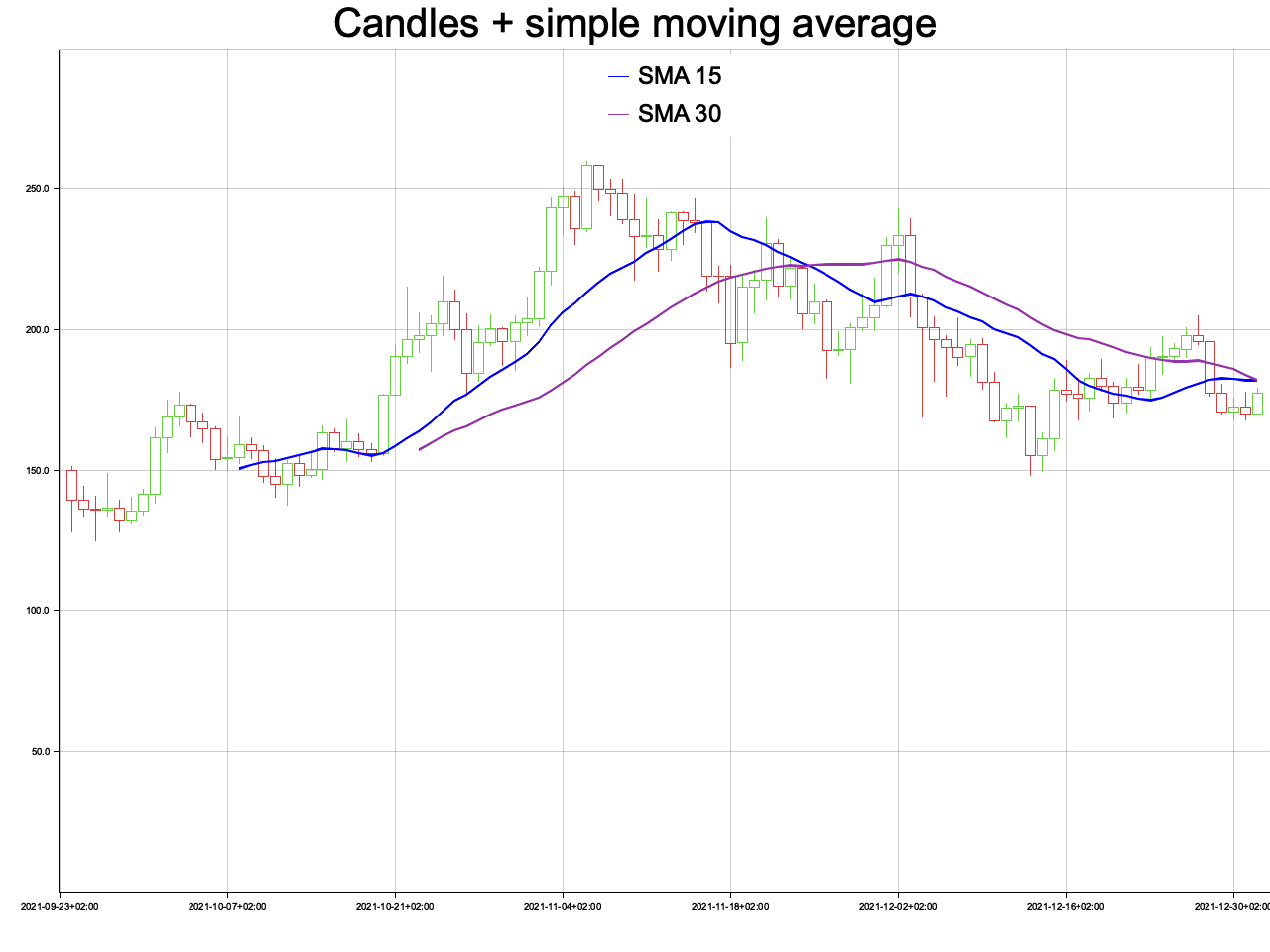 Plot Candles and SMA with Rust: learn how to - TMS Developer Blog